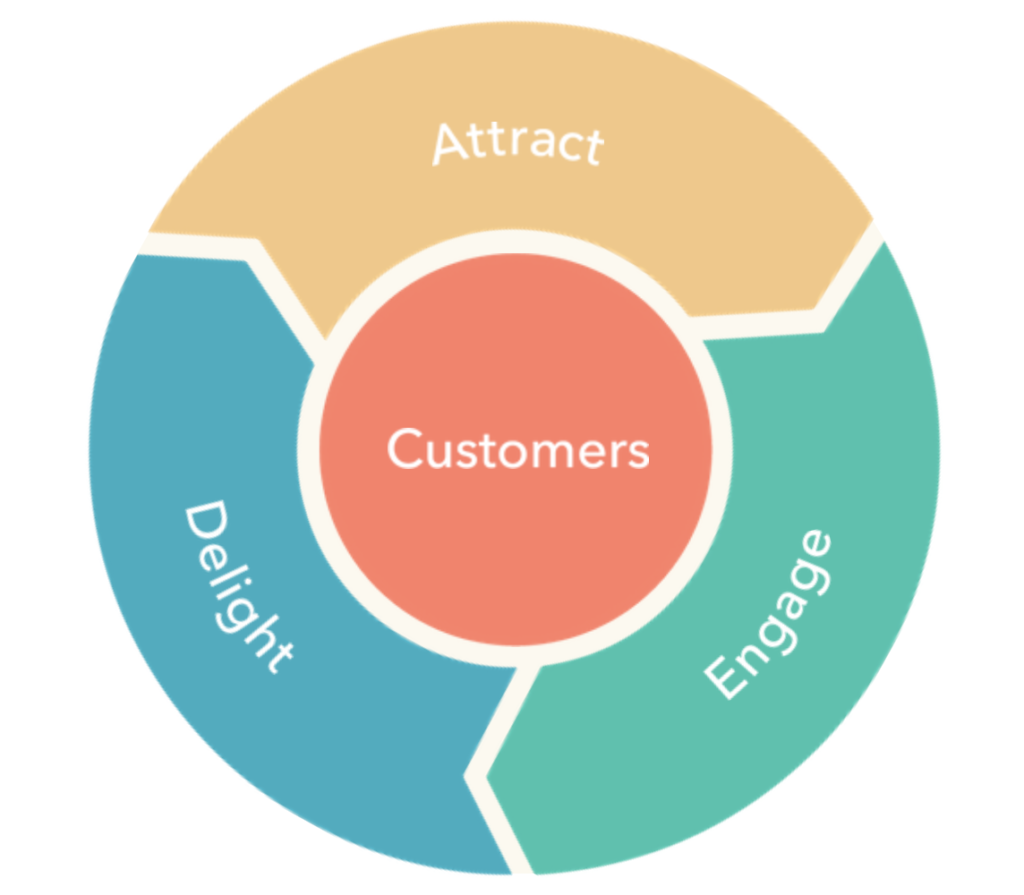 HubSpot’s Flywheel (AKA The New Sales Funnel) Explained - 07 Heaven ...
